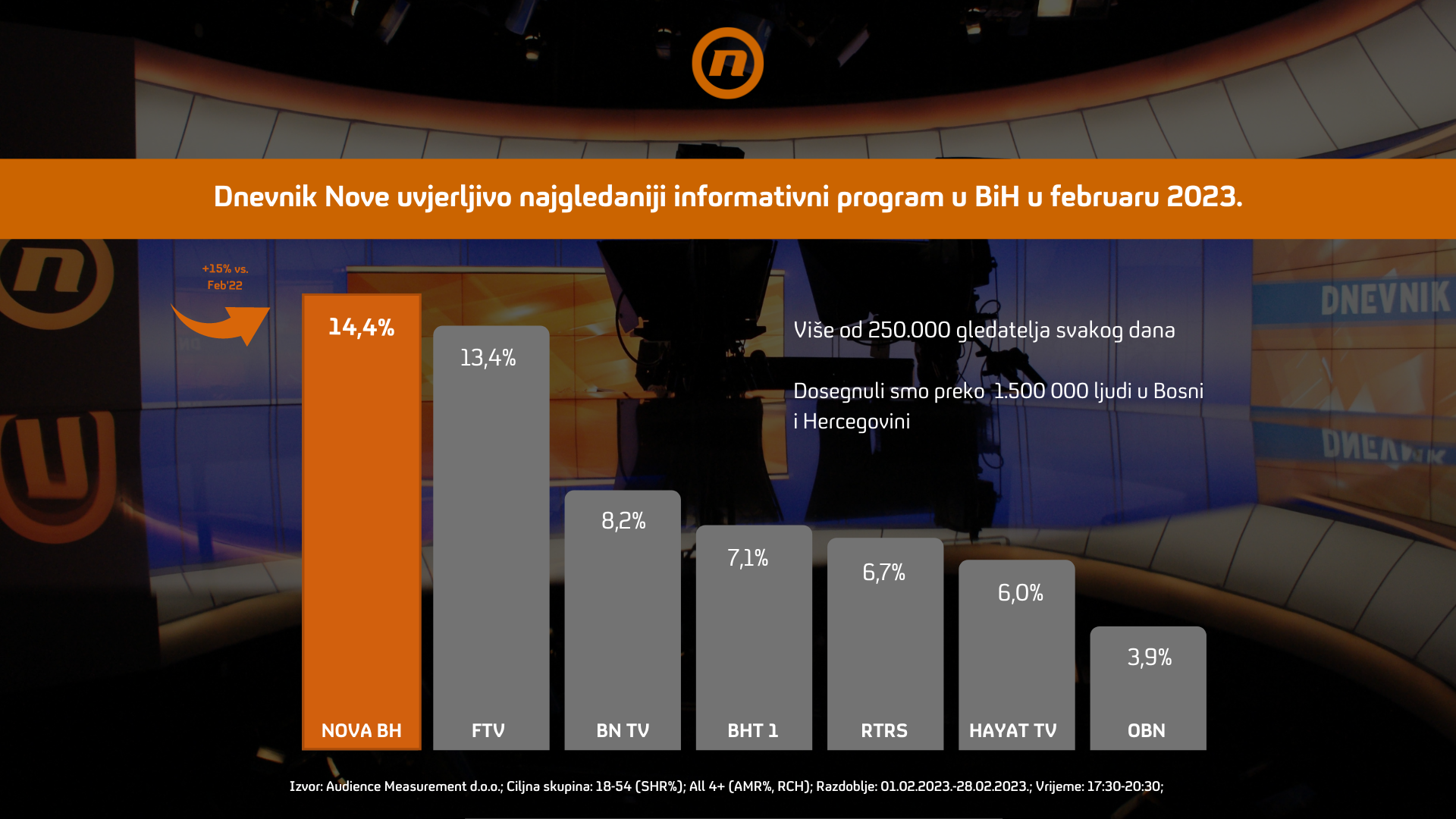 Dnevnik Nove uvjerljivo najgledaniji informativni program u BiH u ...